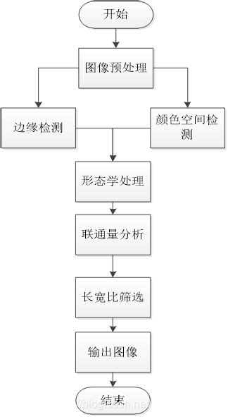 车牌识别系统一：python opencv进行车牌定位（hsv颜色空间、sobel边缘算子） 基于hsi颜色空间的车牌定位代码实现 csdn博客