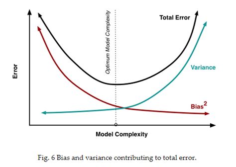 【机器学习笔记】权衡 bias 和 variance bias的绝对值 csdn博客