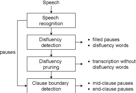 Figure 1 From Refinement Of Utterance Fluency Feature Extraction And Automated Scoring Of L2