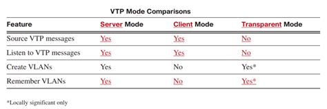 Vtp Modes Online Cisco Ccna Trainer Usa Canada Uk