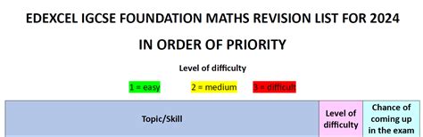 Edexcel Igcse Foundation Maths Revision List For 2024 Teaching Resources