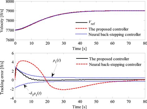 Velocity Tracking Performance Download Scientific Diagram