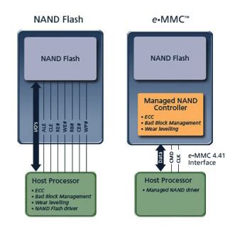 EMMC Mobile Memory SemiWiki