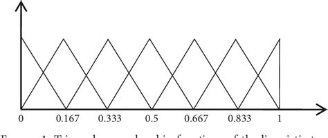Figure 1 From A Neural Network Based Approach To Multi Attribute Group Decision Making With