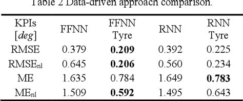Table 2 From Model Based Vs Data Driven Estimation Of Vehicle Sideslip