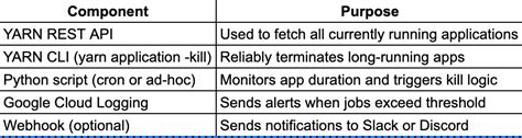 Automatic Termination Of Long Running Interactive Spark Jobs In