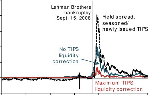 Yield Spread Of Seasoned Over Newly Issued TIPS Download Scientific Diagram