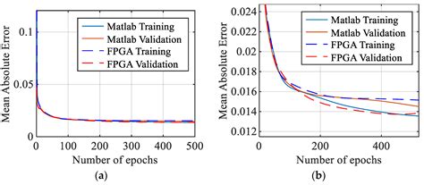 Efficient On Chip Learning Of Multi Layer Perceptron Based On Neuron Multiplexing Method