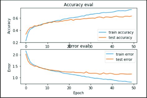 Accuracy And Error Plot After Applying The Rnn Model With Lstm Download Scientific Diagram
