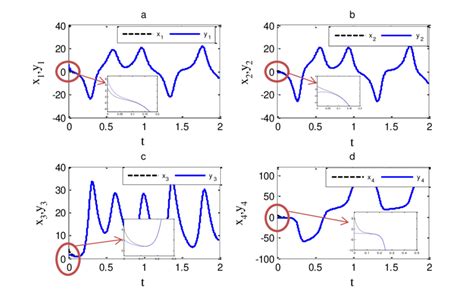 State Responses Of Chaotic Lorenz And Chen Systems A X1 Y1 B X2