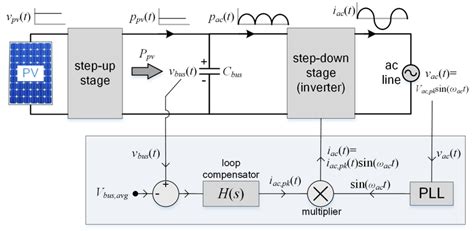 A Basic Bus Voltage Feedback Loop The Amplitude Of The Output Current Download Scientific