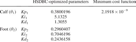 Optimized Controller Gain Parameters And Hsdbc Cost Function Download