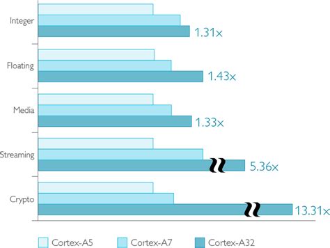 arm cortex a32 processor designed specifically for wearables iot