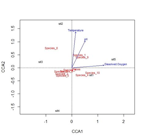 How To Perform Canonical Correspondence Analysis CCA In R A Step By