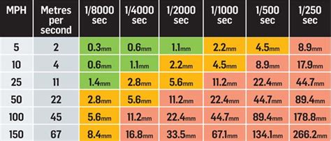 How To Shoot Fast Moving Objects Free Photography Cheat Sheet Photography Cheat Sheets