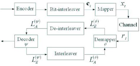 Figure 1 From Exit Chart Based Labeling Design For Bit Interleaved