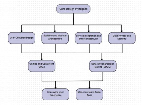 Super App Development Core Design Principles