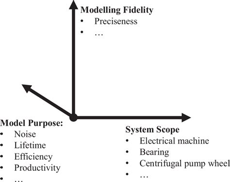 Classification Scheme Of Engineering Models 1 Download Scientific