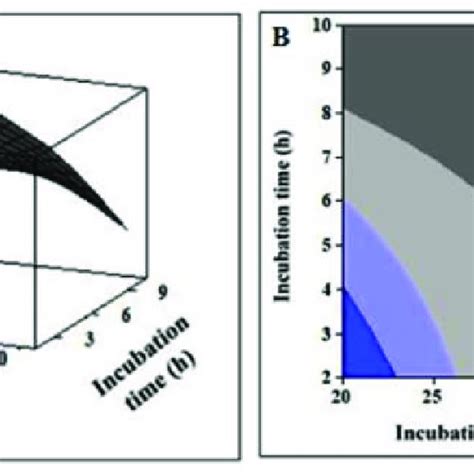 The 3d Surface Plot A And 2d Contour Plot B Showing The Interactive