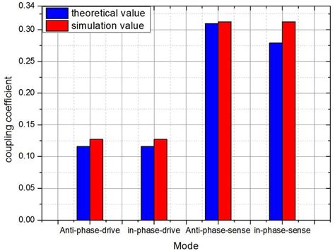The Mode Coupling Coefficient Of Theory And Simulation In Each Mode The Download Scientific