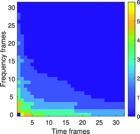 Bit Distribution Of 2d Dct Components Quantized Using The Mutual