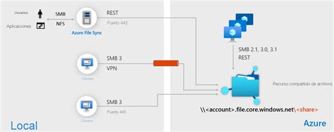 Reemplazo De Servidores De Archivos De Windows Por Azure File Sync Microsoft Learn