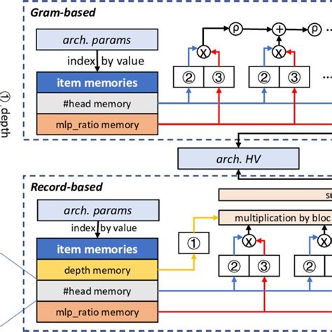 PDF NasHD Efficient ViT Architecture Performance Ranking Using Hyperdimensional Computing
