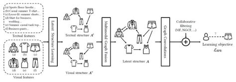 论文《mining Latent Structures For Multimedia Recommendation》阅读 知乎