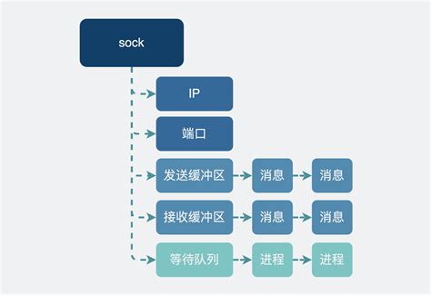 Socket 到底是什么？ Golang全栈指南