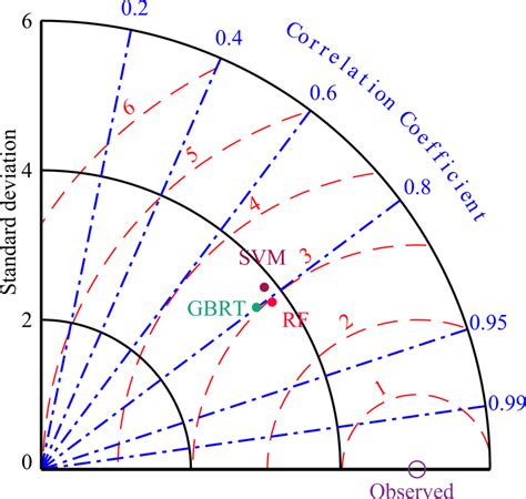 A Taylor Diagram Used To Evaluate The Model Performance Of Random