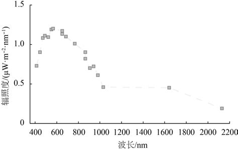 Lunar Irradiance Spectrum November 21 2013 Download Scientific Diagram