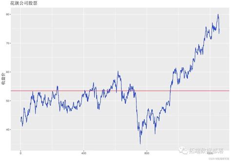 r语言风险价值：arima，garch，delta normal法滚动估计var（value at risk）和回测分析股票数据 附代码数据 知乎