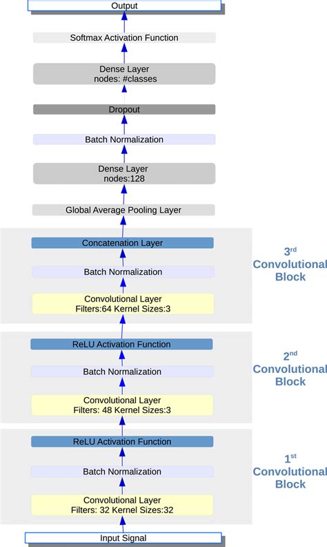 Architecture Of The Developed Convolutional Neural Network For