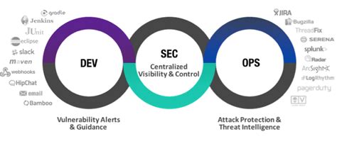 DevSecOps Overview And Important Tools K21Academy