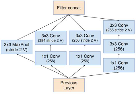 【图像分类】【深度学习】【pytorch版本】inception resnet模型算法详解 csdn博客