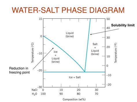 Phase Diagram Of Nacl