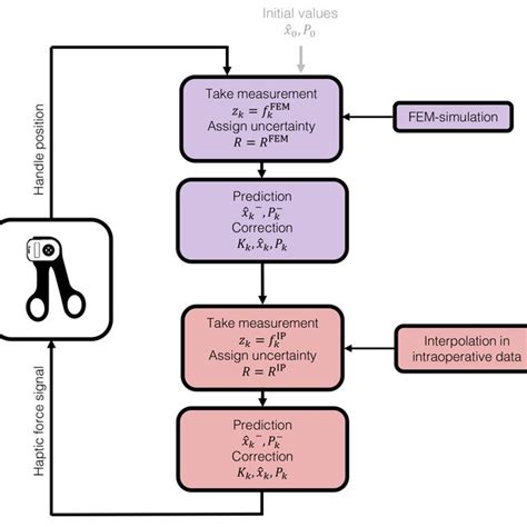 discrete kalman filter loop where fem and interpolation force signals