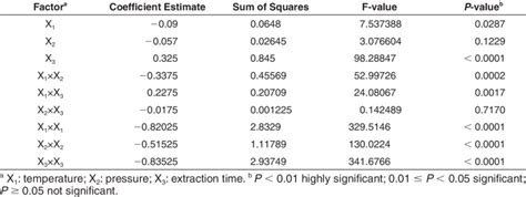 Regression Coefficients Of Predicated Second Order Polynomial Model For
