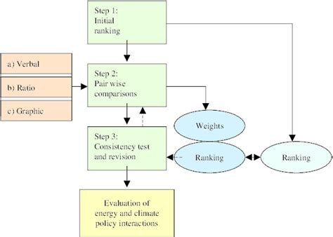 Schematic Representation Of The Weighting Methodology Download