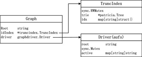 docker源码分析（十一）：镜像存储 语言 and 开发 孙宏亮 infoq精选文章