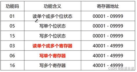 stm32实战总结：hal之modbus stm32 modbus csdn博客