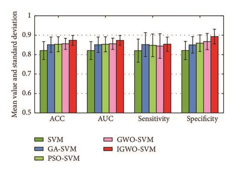 The Classification Performance Obtained By The Five Methods In Terms Of Download Scientific