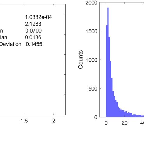 Histogram And Descriptive Statistics Summary Of Databases A Download Scientific Diagram