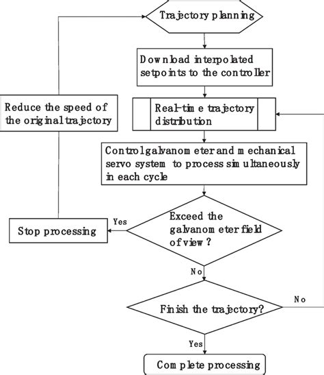 The Flowchart Of Linkage Processing Based On Real Time Trajectory