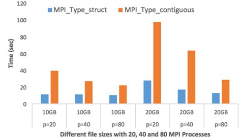 Binary File Reading Time Using Mpi Derived Data Types On Gpfs Level 1