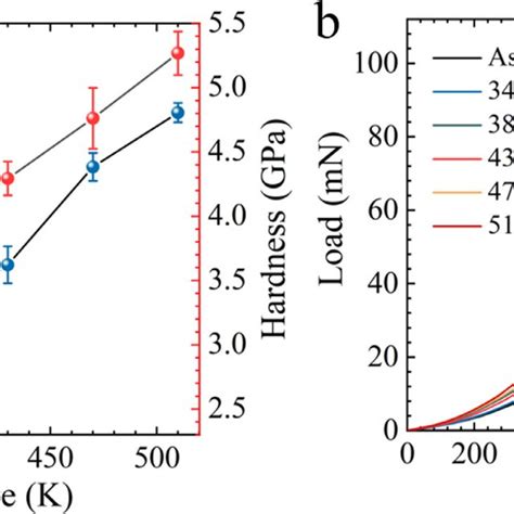 Nanoindentation Results A Evolution Of Modulus And Hardness Of Pd 40