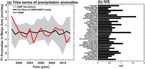 A Time Series Of Meiyu Precipitation Anomalies Among 35 Cmip6 Amip Download Scientific Diagram