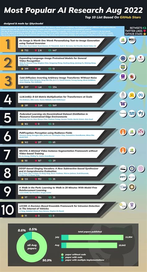 月份 Github 上最火的 篇 AI 论文 智源社区