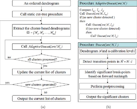 Figure From Dynamic Tree Cut In Depth Description Tests And Applications Semantic Scholar