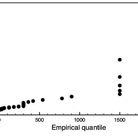 QQ Plot For Rackspace Download Scientific Diagram